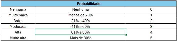 1. Tabelas de Riscos - VaiPelaSombra